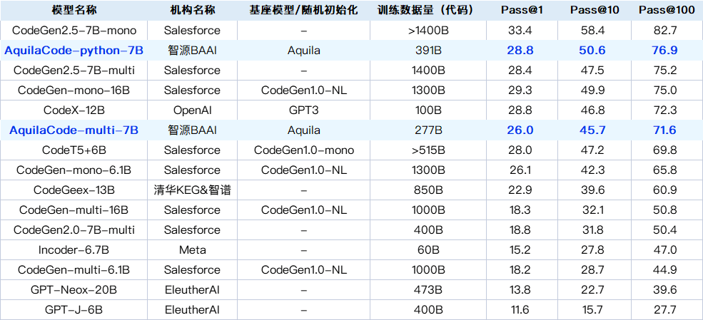 悟道·天鹰 AquilaCode升级多语言代码生成，多项指标领先，开源可商用_悟道·天鹰aquila2-34b-CSDN博客