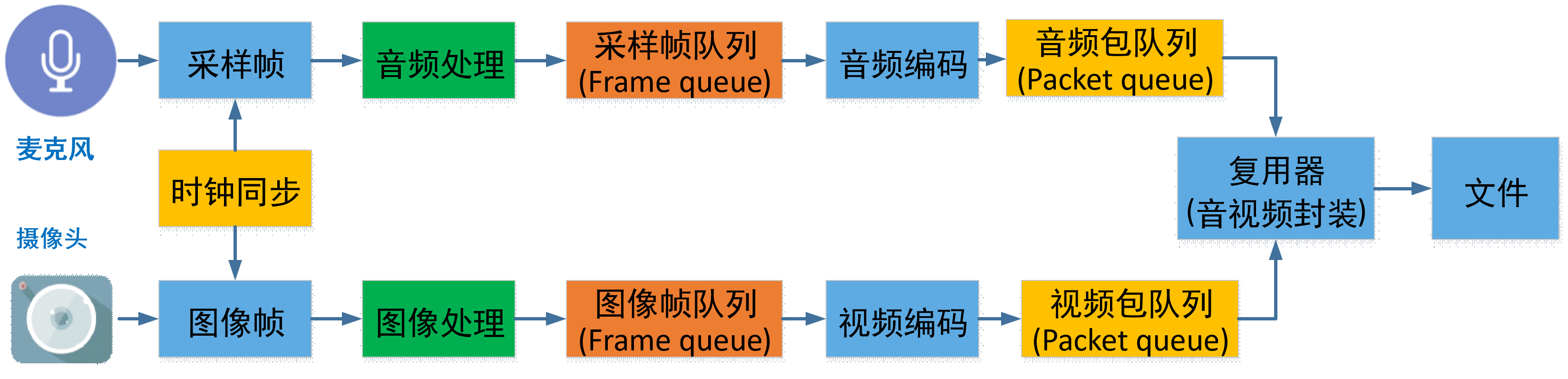 ffmpeg与sdl的个人笔记_ffmpeg sdl-CSDN博客