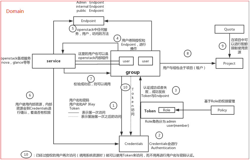 OpenStack-Keystone组件-详解_openstack keystone原理-CSDN博客