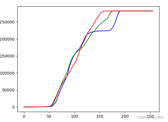 Multi-Camera Color Correction via Hybrid Histogram Matching直方图映射-CSDN博客
