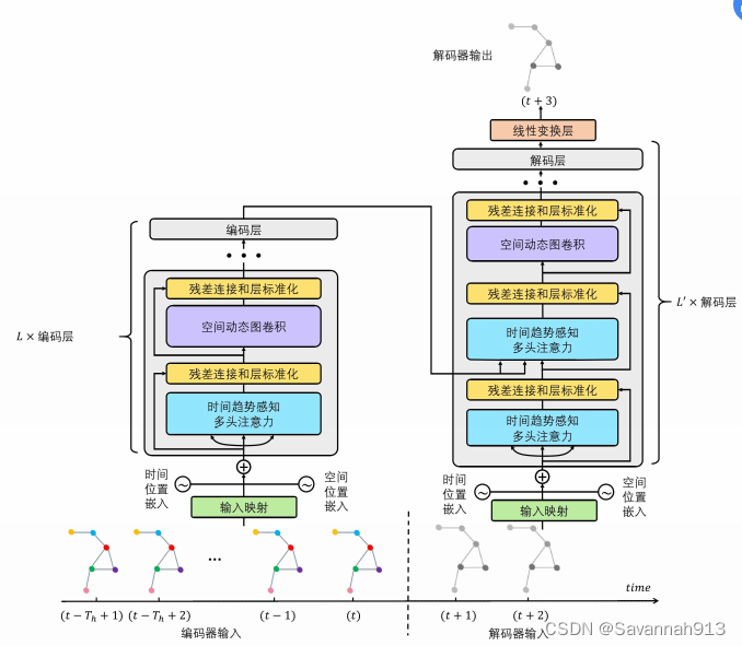 面向预测的时空数据学习方法分析_astgnn-CSDN博客