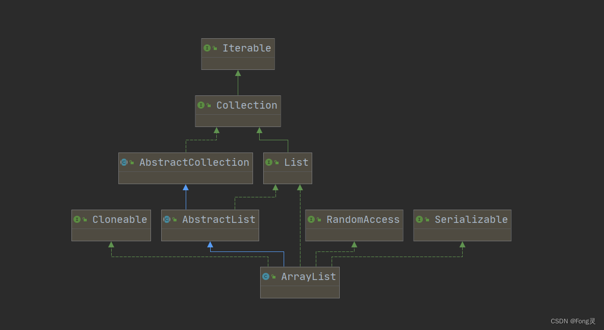 ArrayList源码剖析(基于JDK8)_创建一个initialcapacity=0的集合-CSDN博客