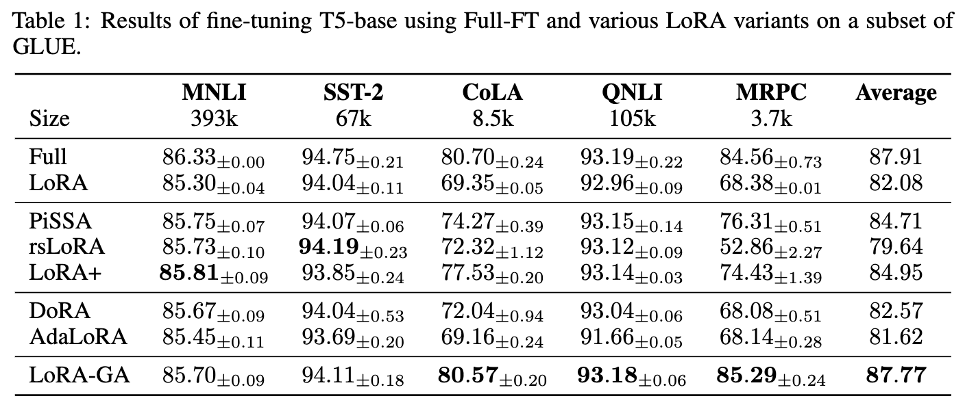 如何拯救LoRA初始化？LoRA-GA：性能显著提升+收敛速度更快！_lora 初始化-CSDN博客