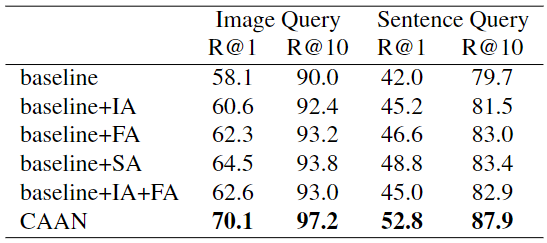 跨模态检索论文阅读：Context-Aware Attention Network for Image-Text Retrieval-CSDN博客