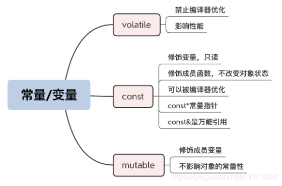 常量变量： const/volatile/mutable_volatile可以定义常量嘛-CSDN博客