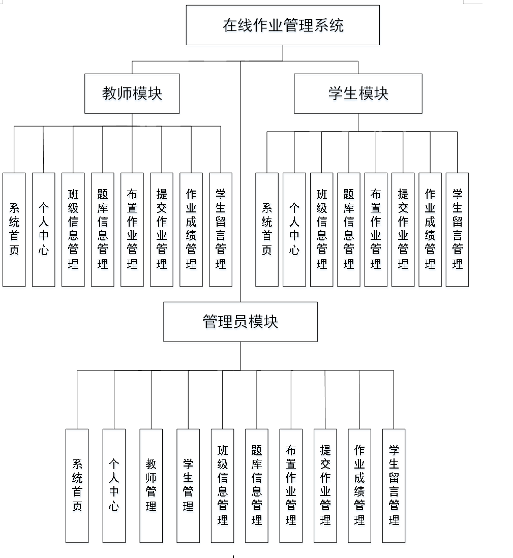 基于springbootvue在线作业管理系统设计和实现源码lw部署讲解在线作业系统设计案例 Csdn博客