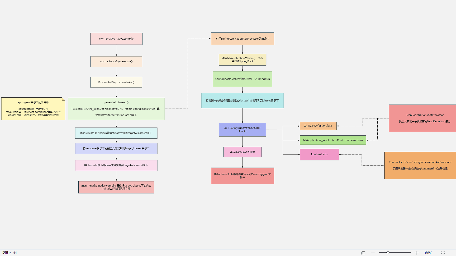 Spring 6.0和SpringBoot 3.0新特性_spring6和springboot3关系-CSDN博客