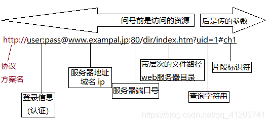 URL、HTTP、UDP、TCP_udp url-CSDN博客