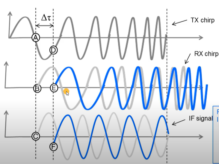 TI mmWave radar sensors Tutorial 笔记 | Module 2: The phase of the IF ...