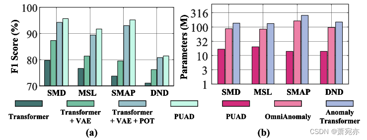 Prototype Oriented Unsupervised Anomaly Detection For Multivariate Time Series Csdn博客