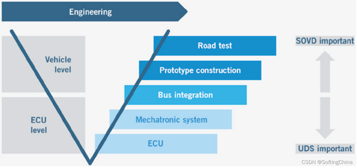 工程中的SOVD——从ECU到车辆_诊断系统:加速开发-CSDN博客