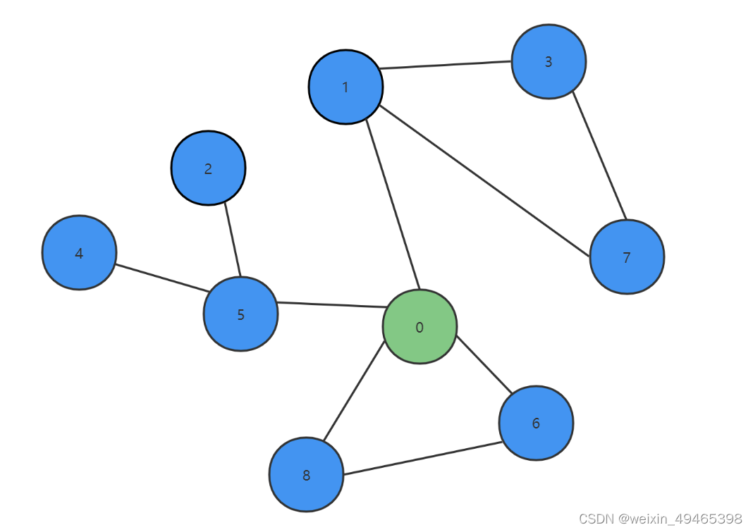 DFS与BFS详解-CSDN博客