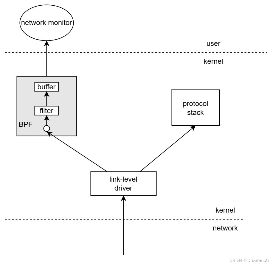 eBPF与XDP：Linux内核网络加速技术解析-CSDN博客