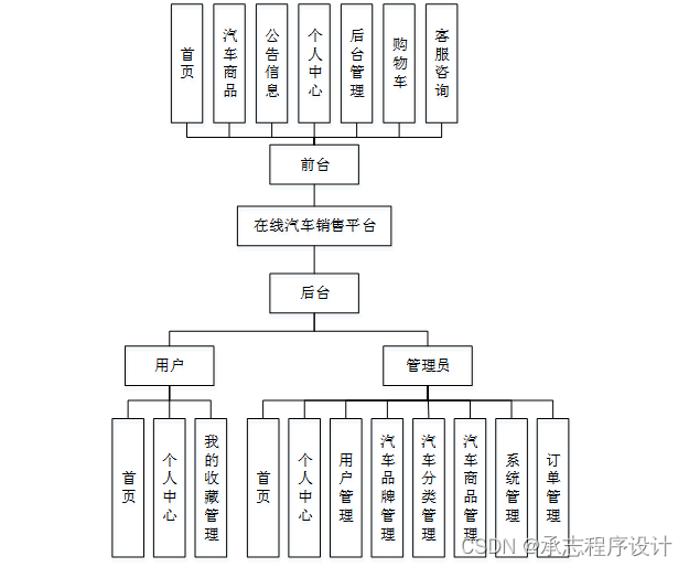 Javaphpnetpython基于vue的在线汽车销售平台【2024年毕设】 Csdn博客