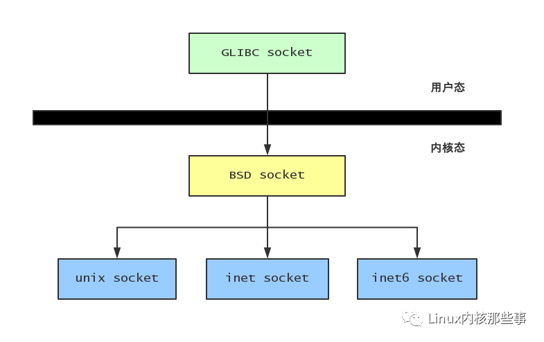 Socket用户态与内核态调用 关系_socket 内核态 用户态-CSDN博客
