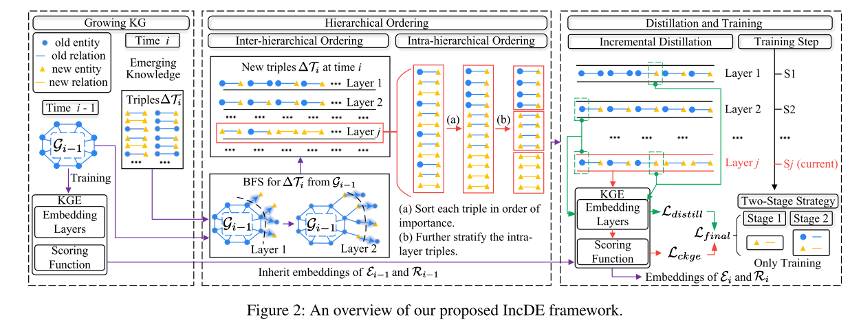 InCDE论文翻译_towards continual knowledge graph embedding via in-CSDN博客