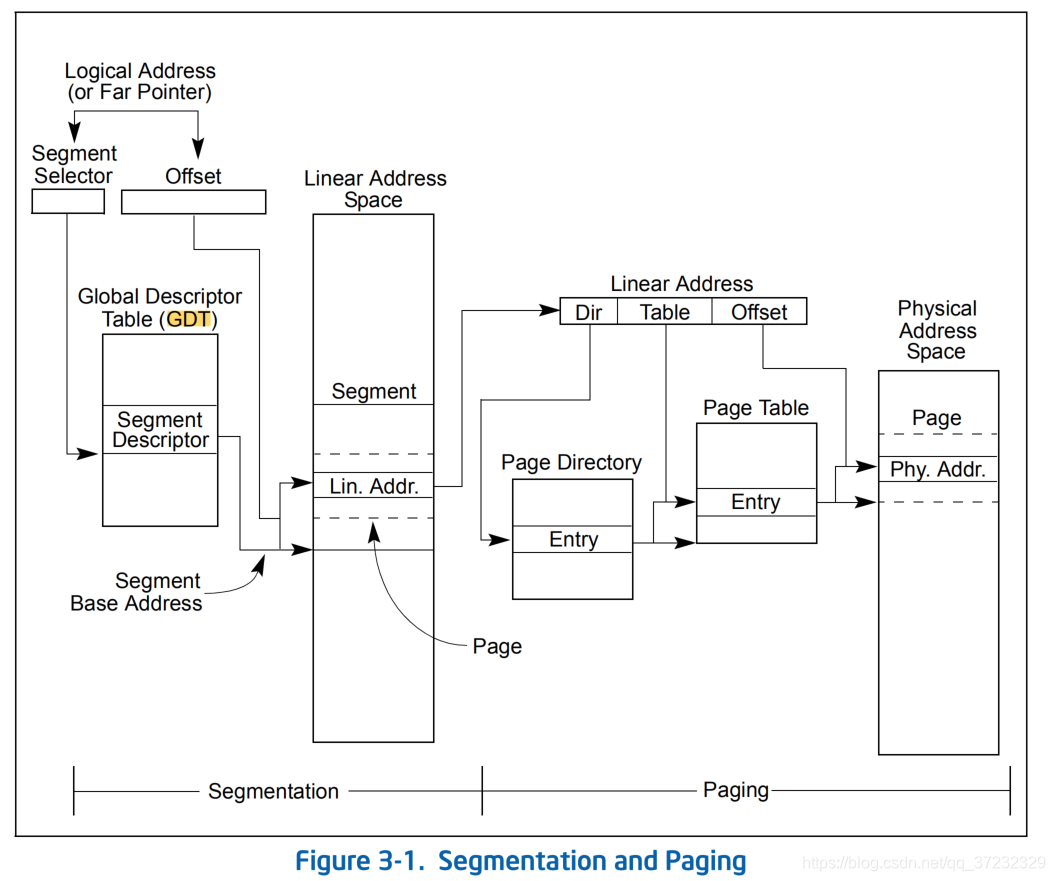 [内核安全4]内核态Rootkit之IDT Hook-CSDN博客