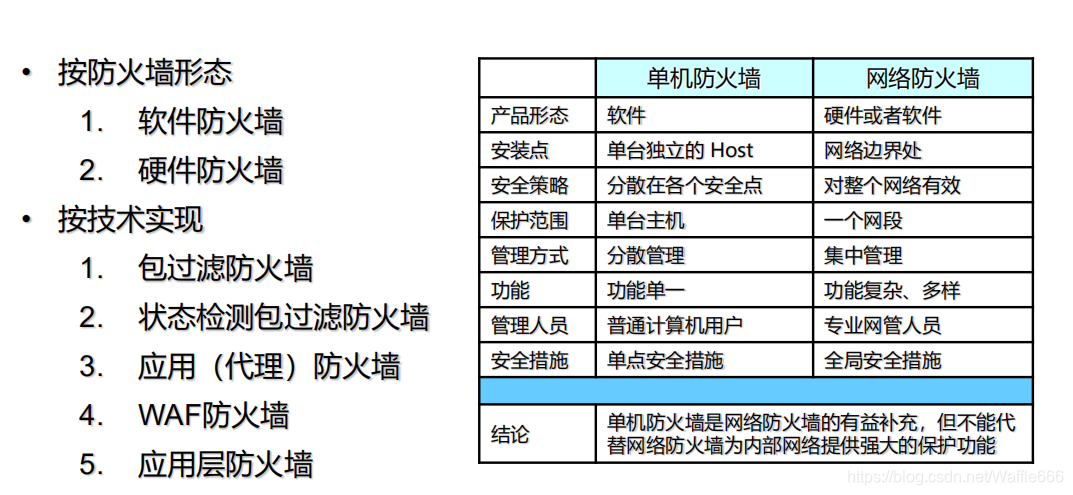 【CyberSecurityLearning 21】防火墙_防火墙单向双向是怎么回事-CSDN博客