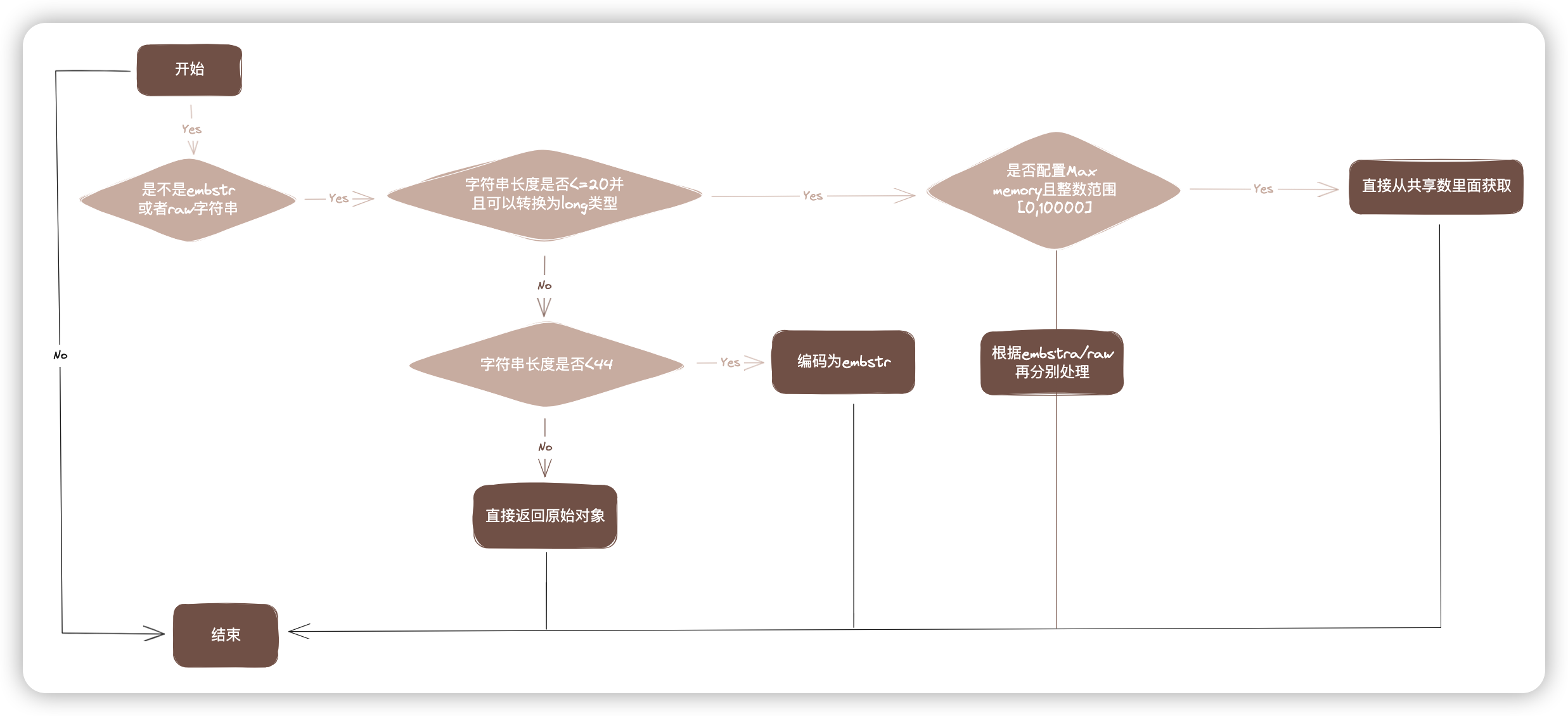 【redis】深入理解 Redis 常用数据类型源码及底层实现3详解string数据结构redis 源码 Csdn博客 8533