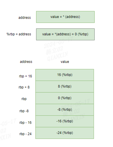 Linux x86_64 dump_stack（）函数基于FP栈回溯_dumpstack-CSDN博客
