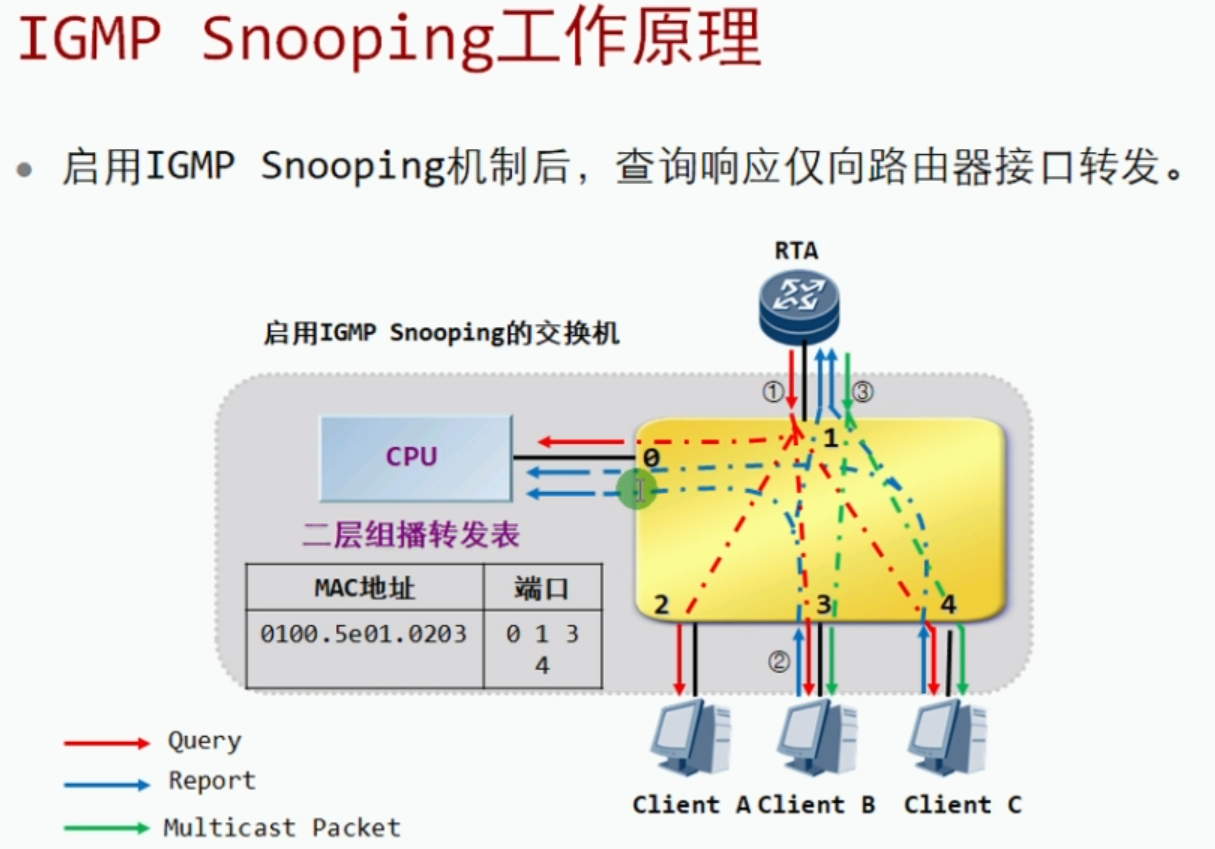 网络笔记_IGMP Snooping_igmp snooping通过监听主机发出的igmp报文,建立mac组播地址表-CSDN博客
