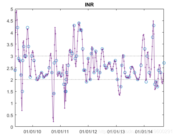 matlab使用样条插值重采样估计INR数据研究_matlab增采样插值-CSDN博客