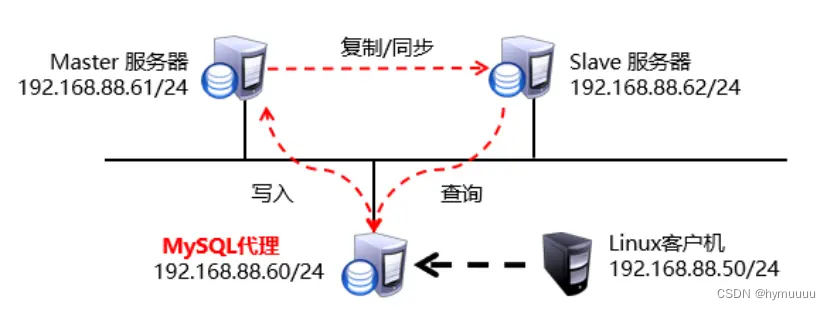 【技术】MySQL数据读写分离怎么实现_mysql读写分离怎么实现-CSDN博客