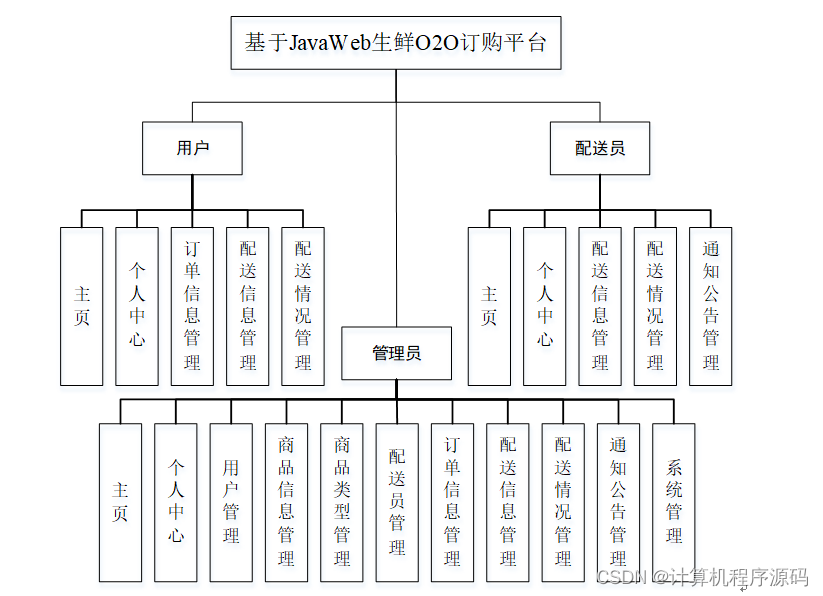 [附源码]SSM计算机毕业设计基于JavaWeb生鲜O2O订购平台JAVA_配送员用例图-CSDN博客