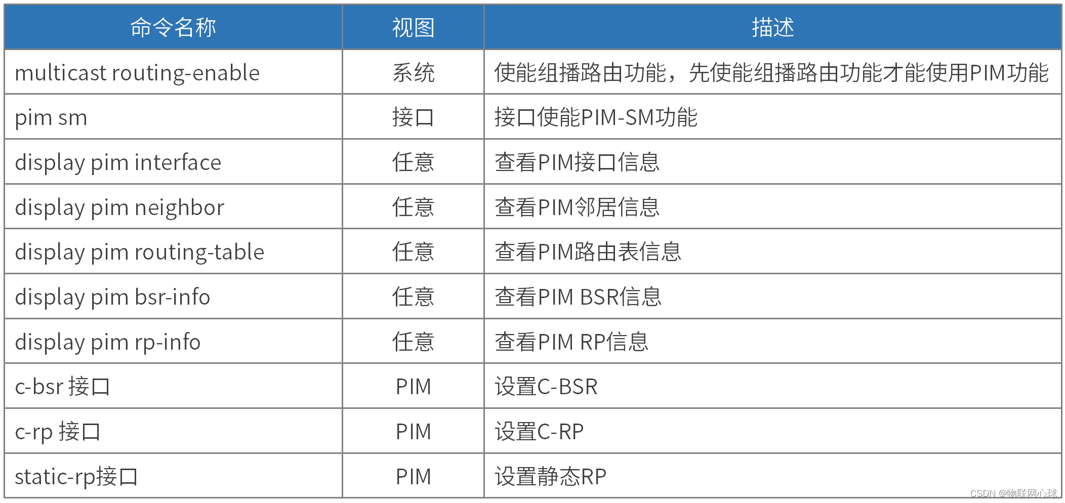 IP组播5_PIM-SM（ASM）详解-CSDN博客