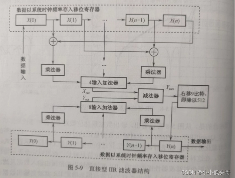 Fpga直接型iir滤波器的实现fpga实现iir滤波器 Csdn博客