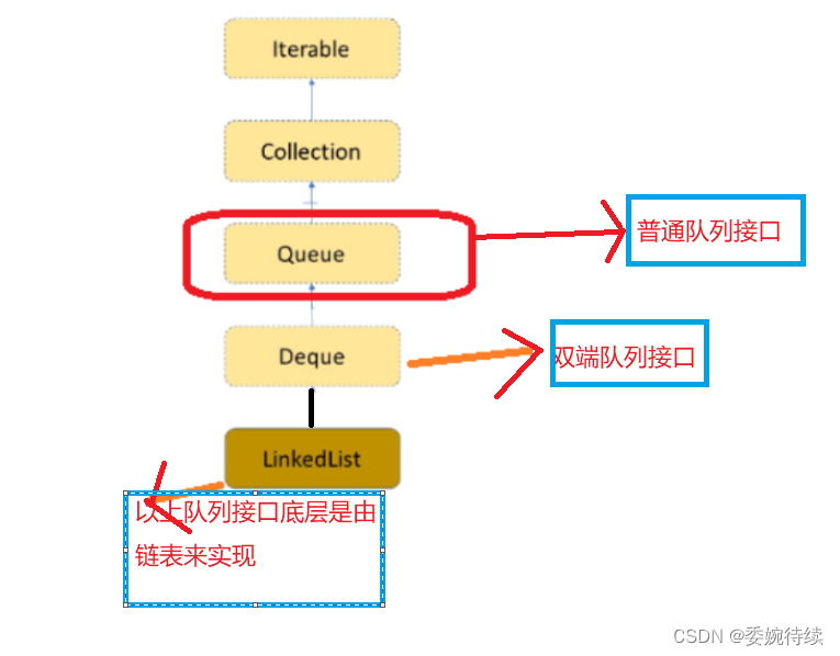 Java队列与双向链表实现:fifo结构与双端队列详解 Csdn博客