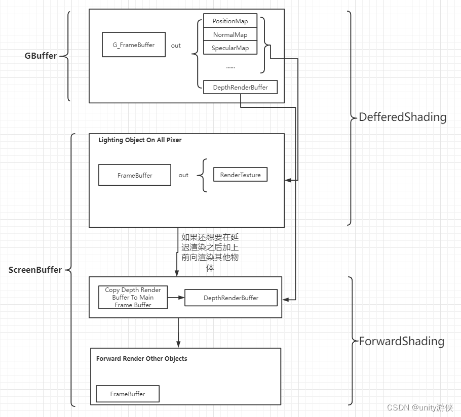 Deferred Shading Pipeline(延迟渲染管线)_pipline deferred-CSDN博客