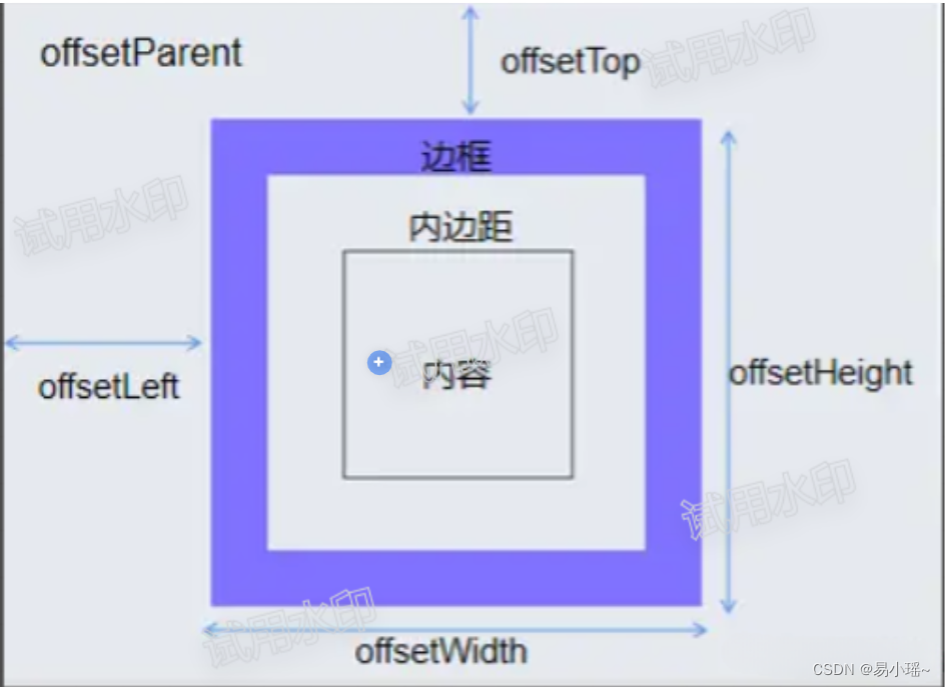 搞懂offset系列、client系列、scroll系列_offsetwidth属性的值,不包含-CSDN博客