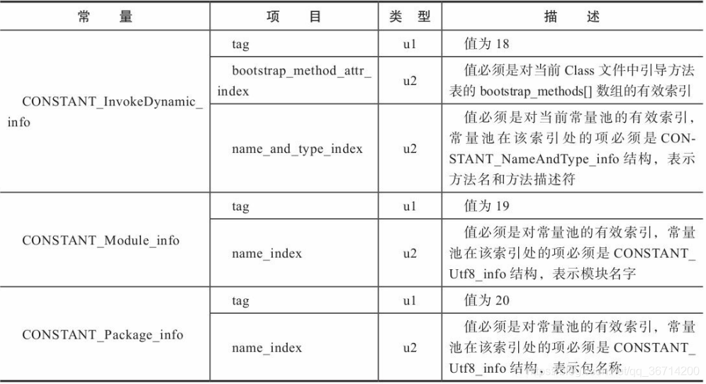 常量池中的17种常量项的结构总表(深入理解java虚拟机) 常量池常量项的结构总表 Csdn博客