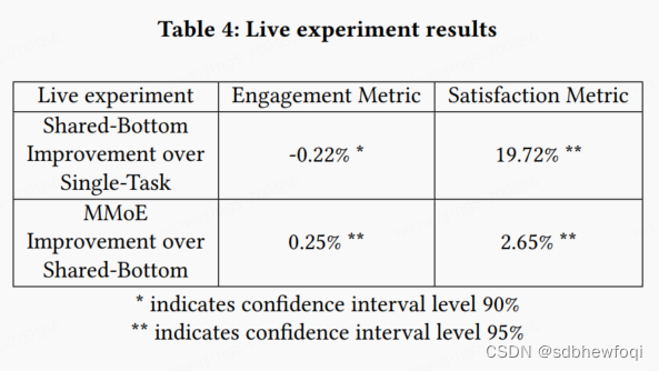 【推荐系统】MMOE笔记 20231126_mmoe 映射矩阵-CSDN博客