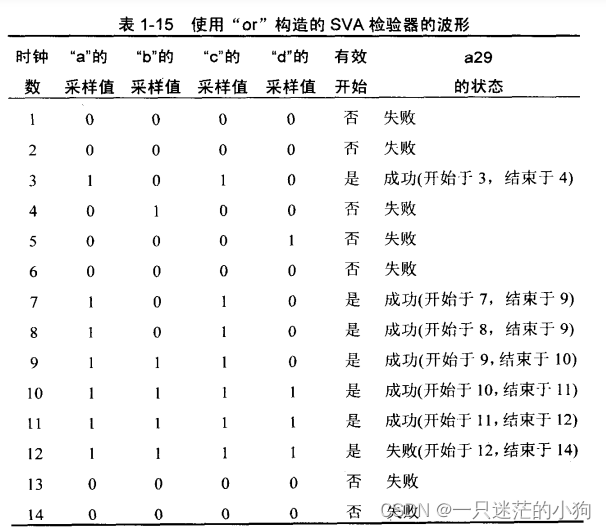 Systemverilog Assertions应用指南 第一章(124章节 Or”运算符)systemverilog Or Csdn博客