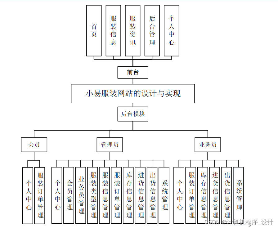Django计算机毕设小易服装网站的设计与实现d4j619实训报告 基于django技术的服装商城设计与实现 Csdn博客
