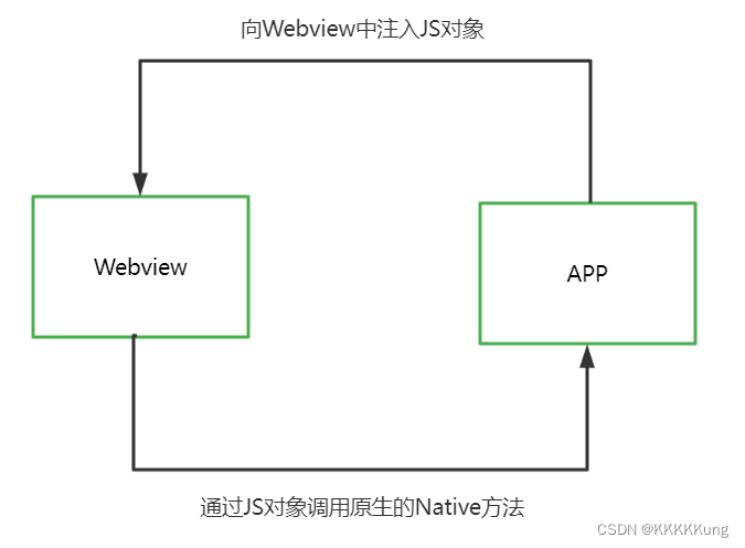 JSBridge协议实现原生Native、Web双向通信-CSDN博客