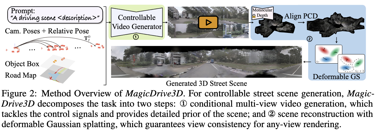 华为诺亚等发布MagicDrive3D：自动驾驶街景中任意视图渲染的可控3D生成-CSDN博客