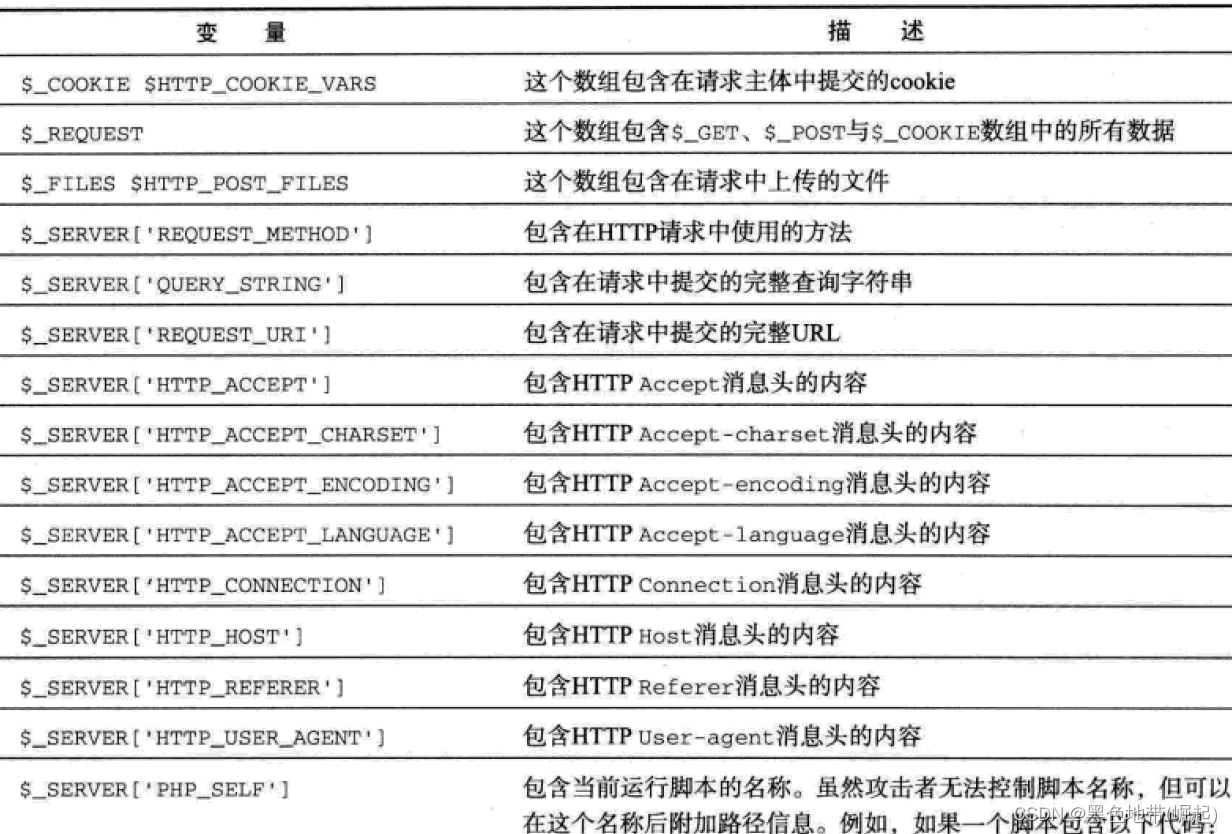【web-代码审计】(14.5)PHP_php fsockopen 代码审计-CSDN博客