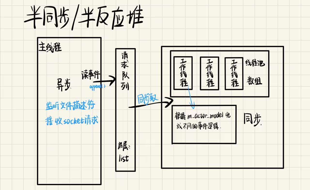 C Webserver从零开始：代码书写（十三）——半同步 半反应堆线程池 Csdn博客