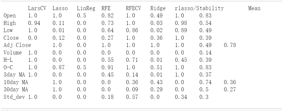 时间序列学习 经典案例（5）【stability_selection的源码bug修改】股票数据特征分析与特征选择_股票时间序列分析案例-CSDN博客
