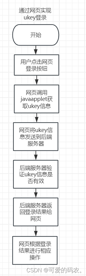 CA、ukey、java对接登录_ukey登录-CSDN博客