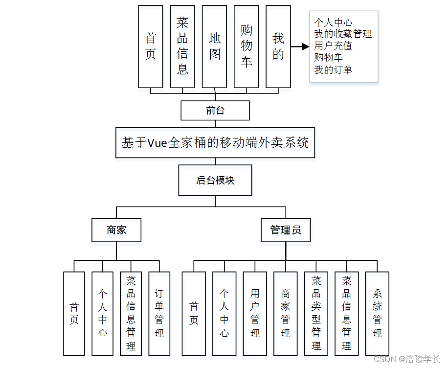Ssm基于vue全家桶的移动端外卖系统09t25【独家源码】计算机毕业设计问题的解决方案与方法vue与ssm框架结合毕设项目 Csdn博客