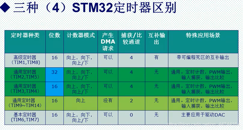 【stm32】通用定时器功能、计数器模式和工作过程简述stm32定时器的计数模式 Csdn博客