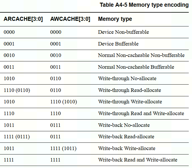 ARM的cache和mem零散记录(属性)_write streaming mode-CSDN博客