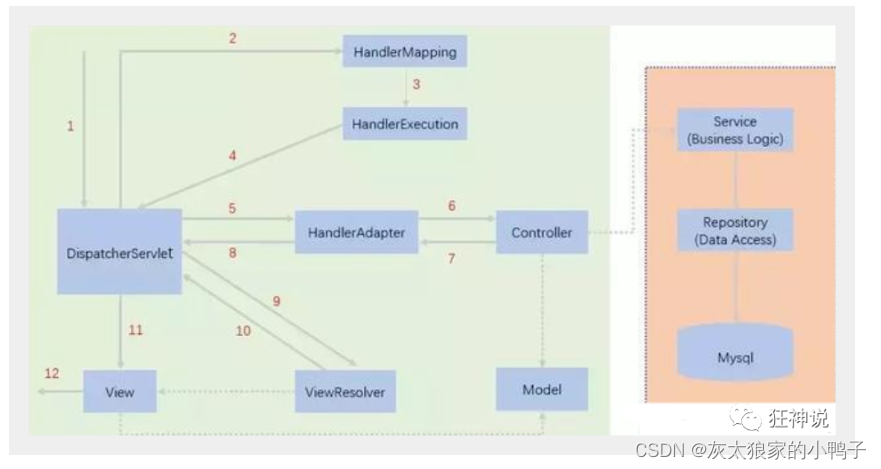 Springmvc原理以及配置springmvc Filter配置 Csdn博客