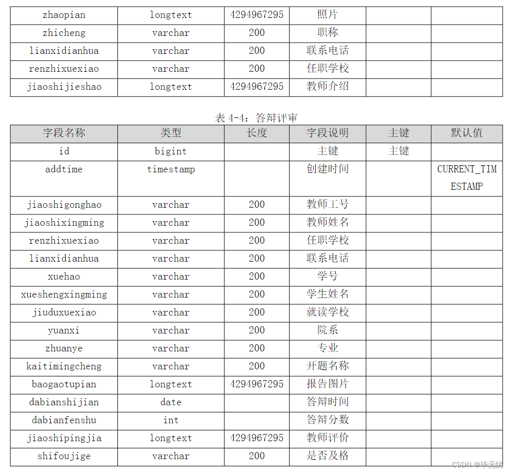 微信小程序 Java Ssm 3学生毕业管理小程序（完整源码数据库文件万字文档保姆级视频部署教程配套环境）ssm框架微信小程序交源文件交哪些 Csdn博客