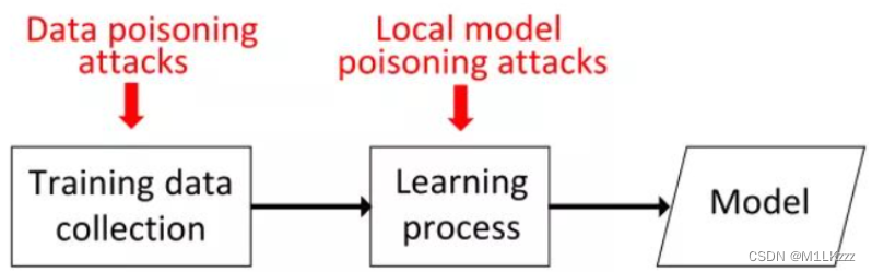 Local Model Poisoning Attacks to Byzantine-Robust Federated Learning论文 ...