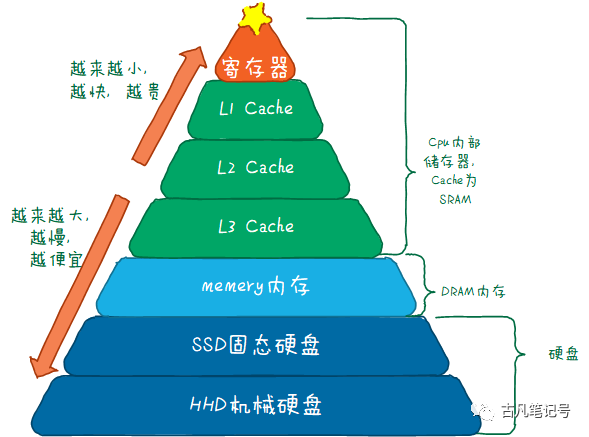 初步理解三级缓存Cache_三级cache-CSDN博客